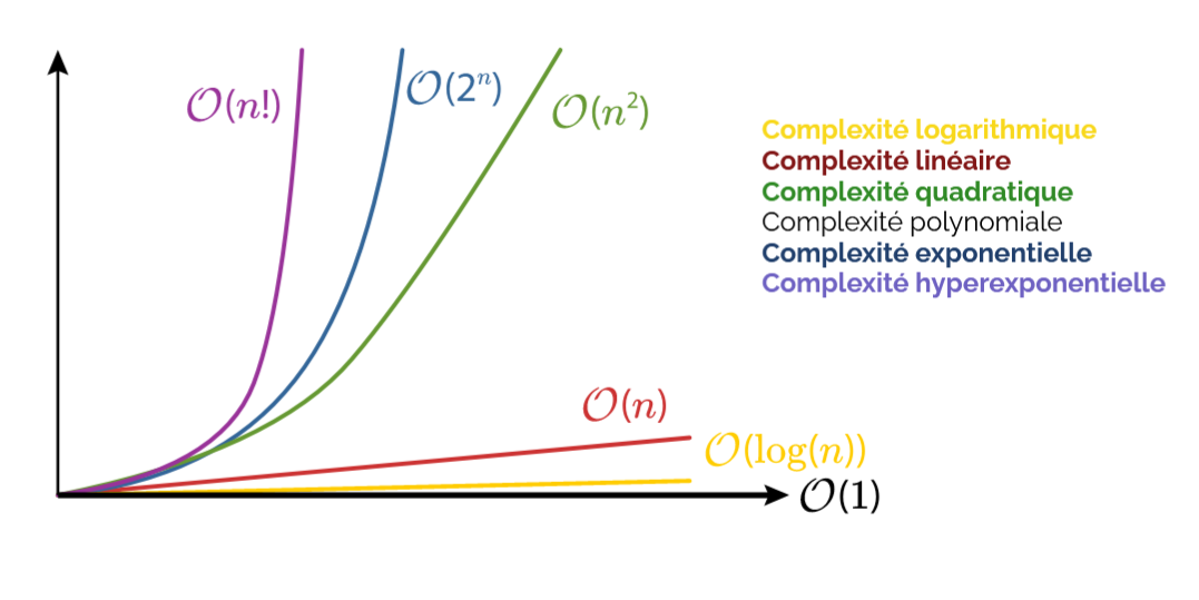 Complexité Algorithmique Mathweb Fr Exemples Concrets En Python