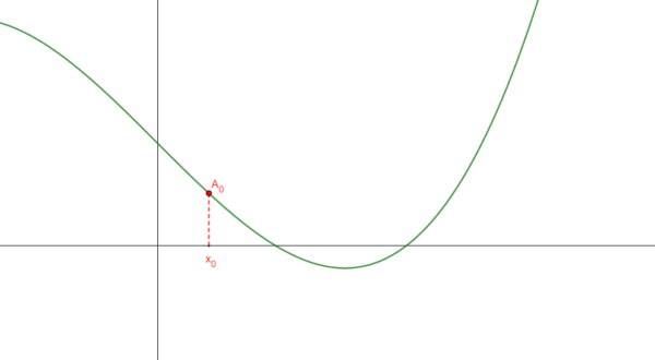 Méthode De Newton Mathwebfr Principe Algorithmique Et Python