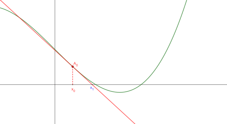 Méthode De Newton Mathwebfr Principe Algorithmique Et Python