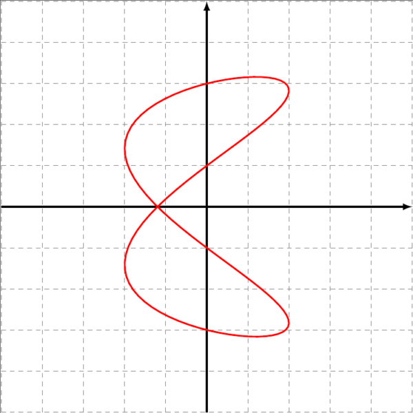 Tracé d'une courbe en Python - Mathweb.fr - Explications simples Tracé d'une courbe en Python - Mathweb.fr - Explications simples